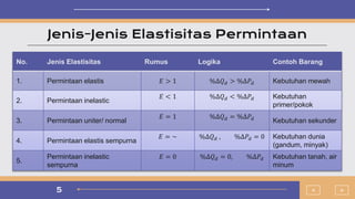 Kelompok 4 Elastisitas Permintaan dan Penawaran fix.pptx