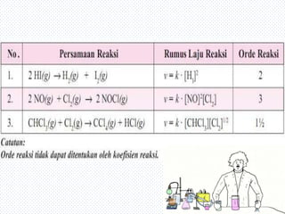 Persamaan Laju Reaksi dan Orde Reaksi - Chemistry | PPTX