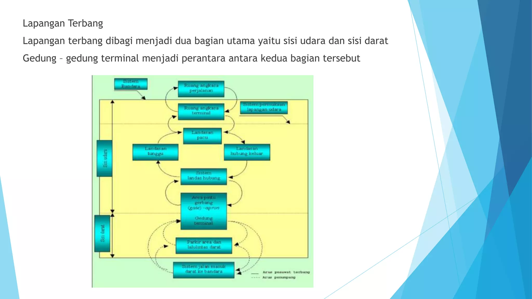 contoh layout bandara udara di dunia | PPTX