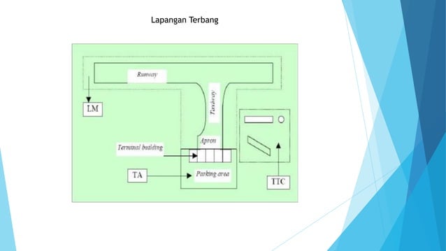 contoh layout bandara udara di dunia | PPTX