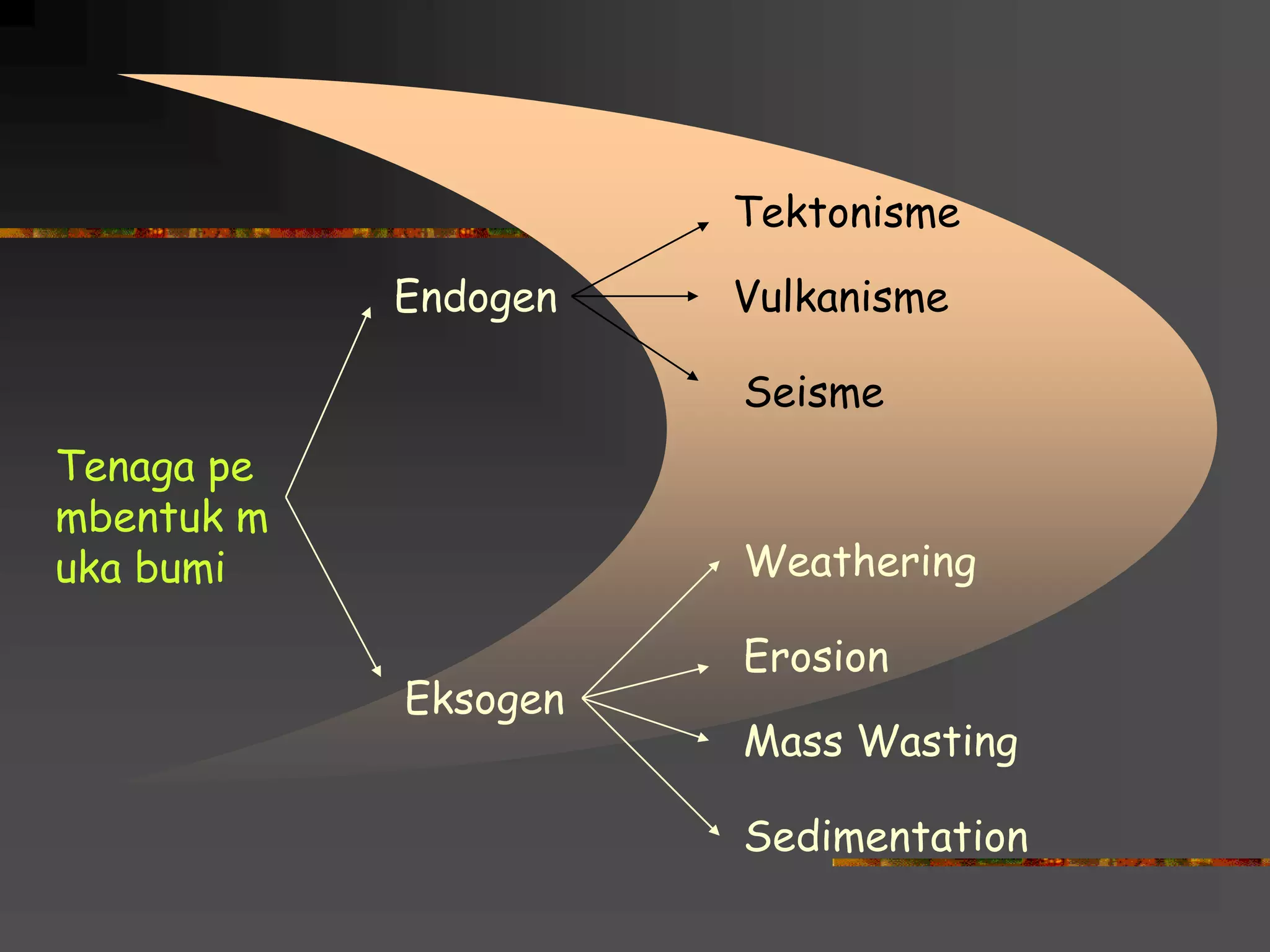 TENAGA EKSOGEN DAN TENAGA ENDOGEN | PPTX