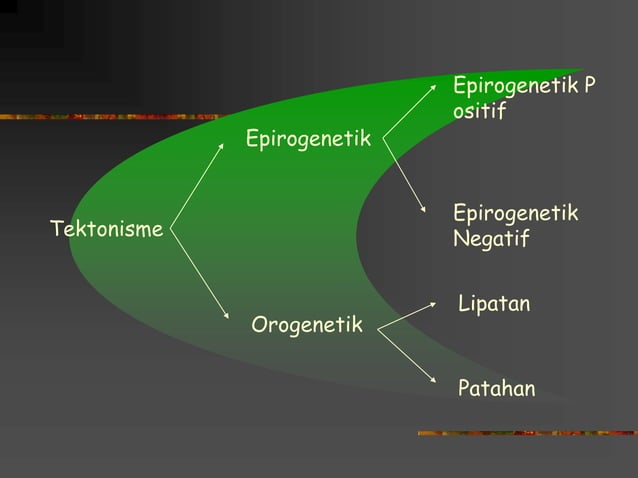 TENAGA EKSOGEN DAN TENAGA ENDOGEN | PPTX