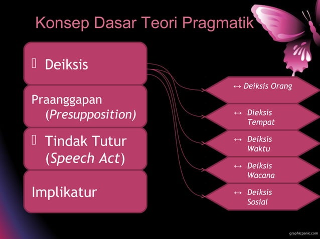 Konsep dan bagian pragmatik | PPT