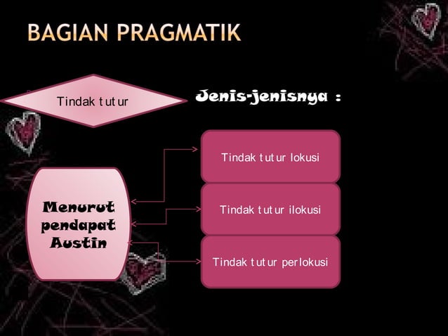 Konsep dan bagian pragmatik | PPT