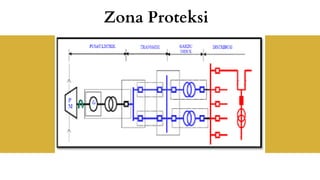 Sistem Proteksi SISTEM TENAGA LISTRIK | PPTX