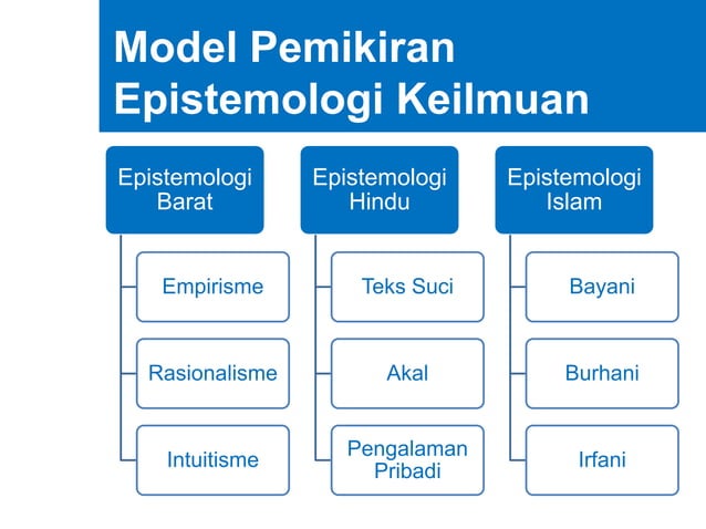 Epistemologi Keilmuan Islam | PPT