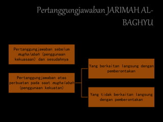 al-Baghyu (Pemberontakan) | PPTX