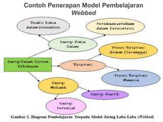 Kelompok 6- Model Pembelajaran Webbed-1.ppt