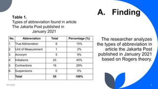 Analysis of English Abbreviations.pptx