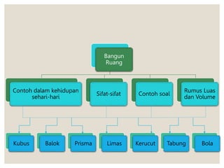 BANGUN RUANG SISI DATAR DAN SISI LENGKUNG | PPTX