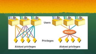 Kelompok 8 - Implementasi Role & Privilege pada database Oracle & my ...