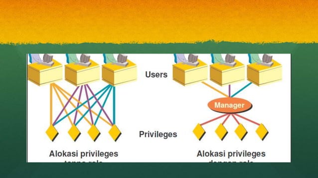 Kelompok 8 - Implementasi Role & Privilege pada database Oracle & my SQL | PPTX