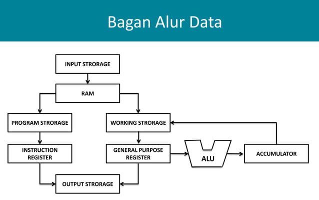 Struktur dan Fungsi CPU | PDF