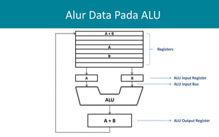 Struktur dan Fungsi CPU | PDF