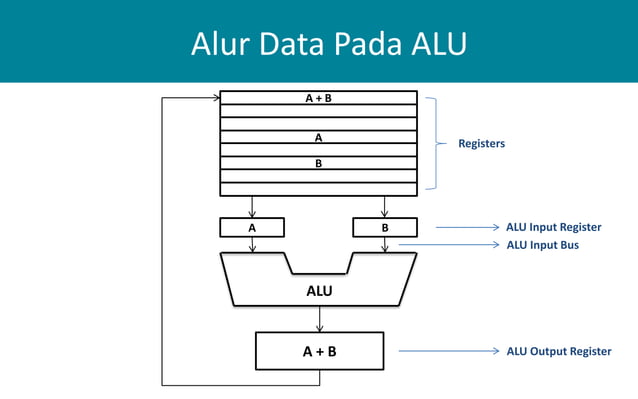 Struktur dan Fungsi CPU | PDF