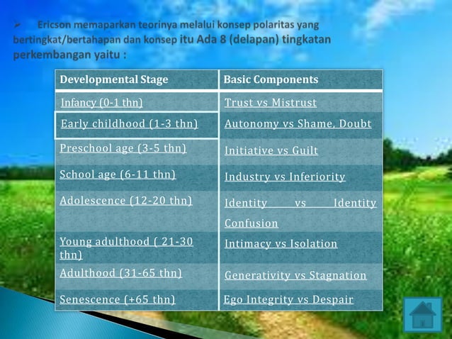 Teori Perkembangan Erik H. Erikson (Psikologi Perkembangan) | PPTX
