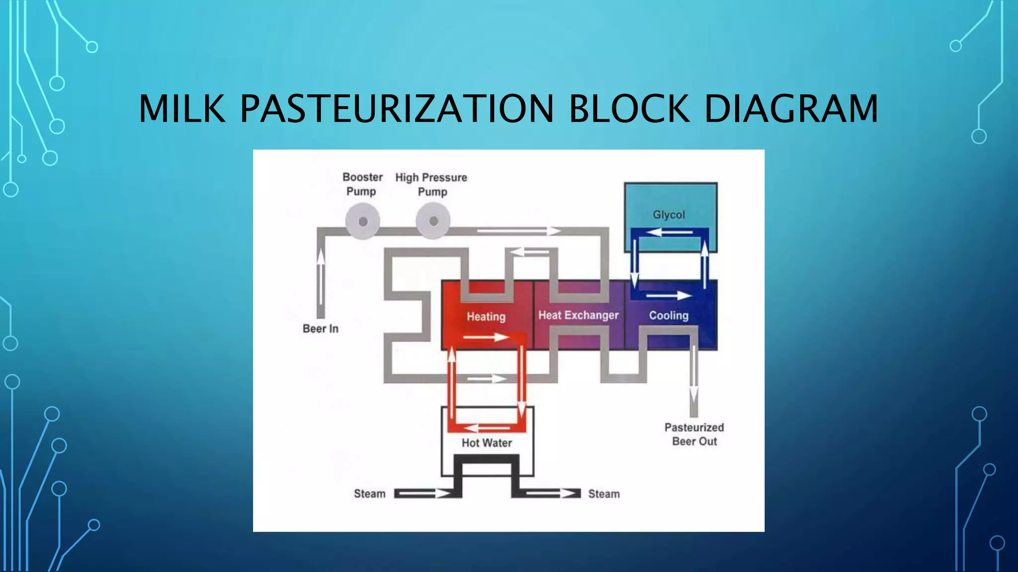 INSTRUMENTATION AND CONTROL FOR MILK PASTEURIZATION AND AIR HANDLING ...