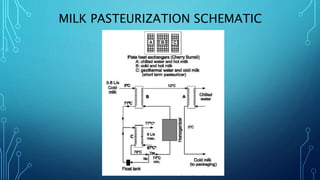 INSTRUMENTATION AND CONTROL FOR MILK PASTEURIZATION AND AIR HANDLING ...