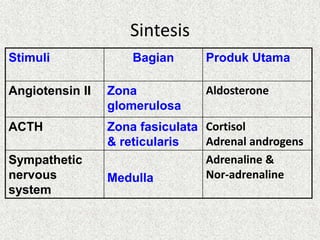 ACTH dan Kortikosteroid | PPTX