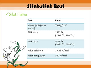 Unsur Fe (Besi) | PPTX