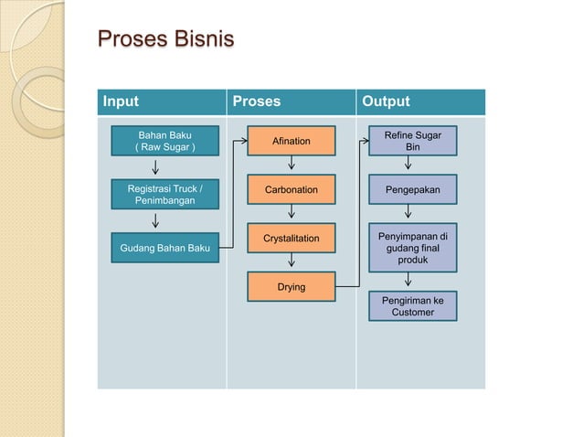 Input Proses Output (IPO) Kopi | PPTX