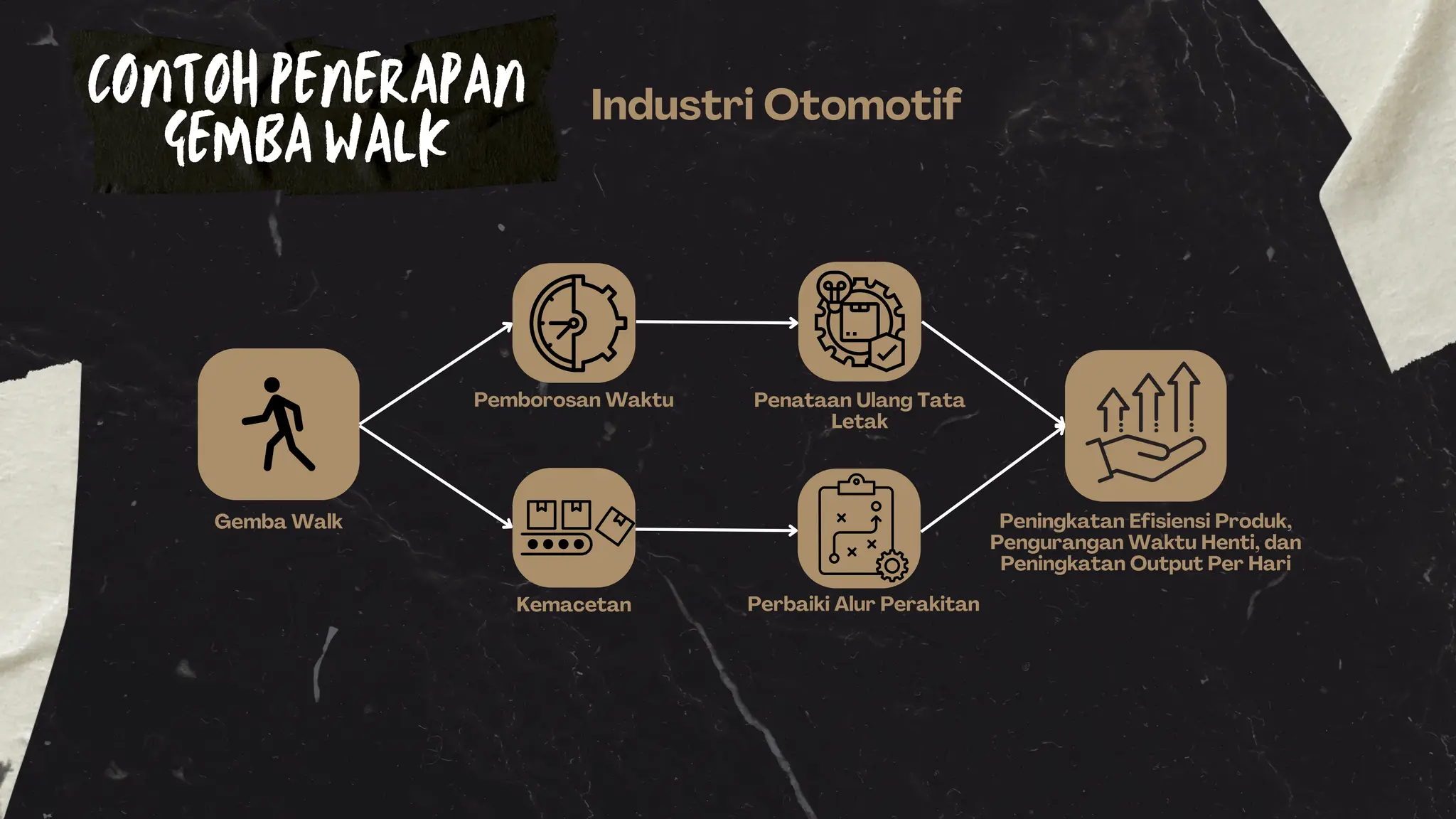 Materi Lean Manufacturing Pengenalan Gemba | PDF