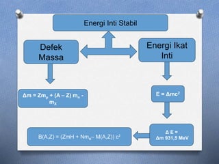 Fisika Inti | PPTX