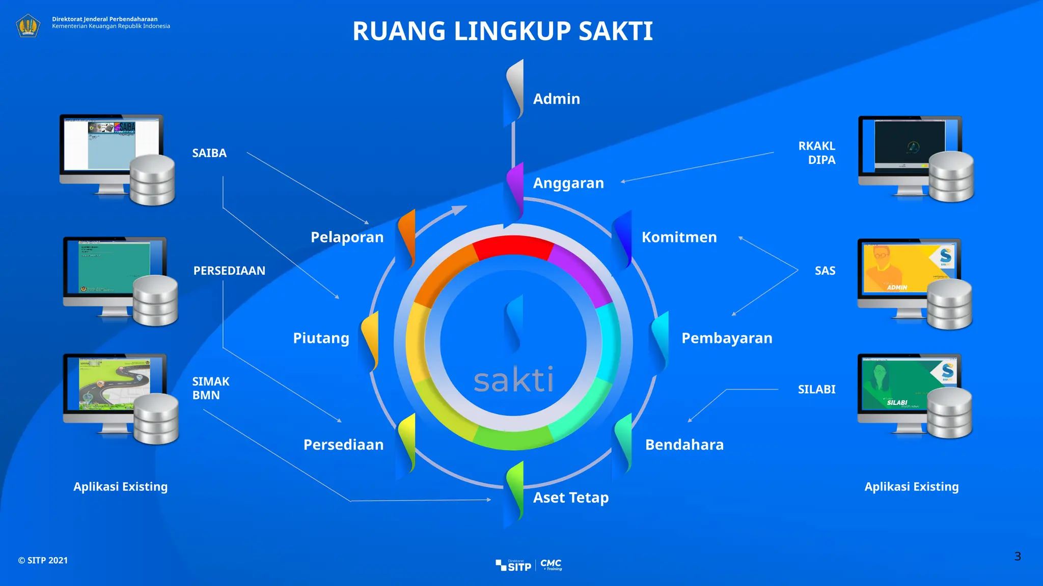 Kelompok Modul Pelaporan SAKTI Kementerian Keuangan | PPTX