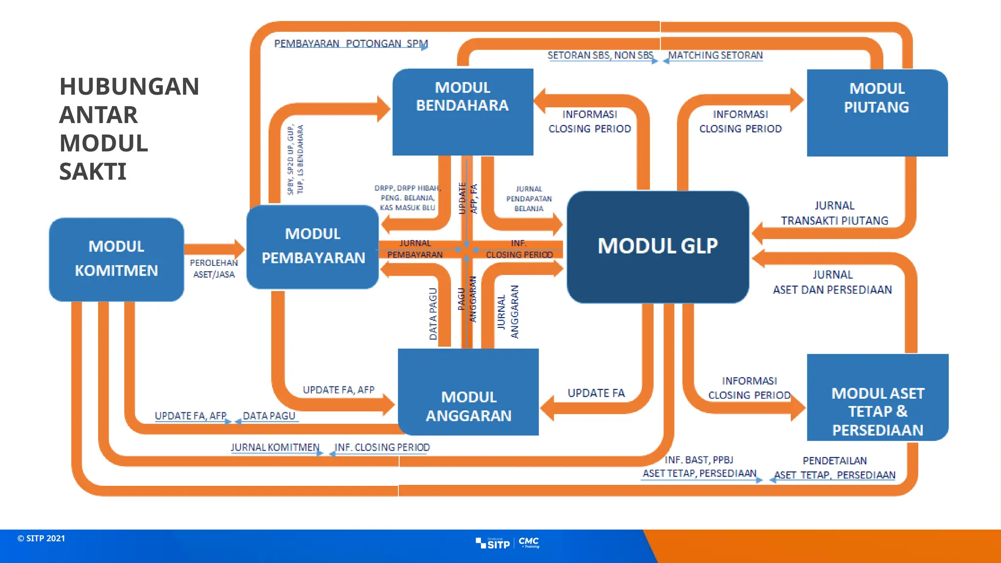 Kelompok Modul Pelaporan SAKTI Kementerian Keuangan | PPTX