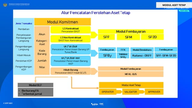 Kelompok Modul Pelaporan SAKTI Kementerian Keuangan | PPTX