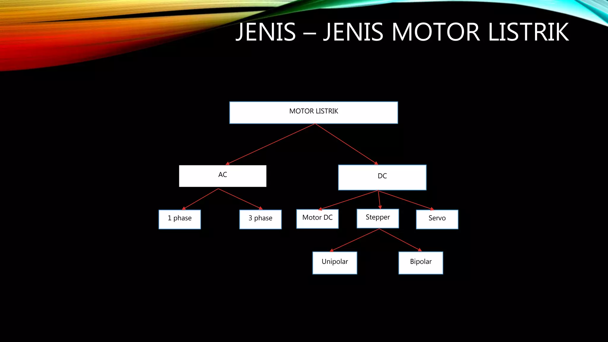 Pengetahuan Dasar Motor Listrik ( Motor AC 1 Fasa , Motor AC 3 Fasa ...
