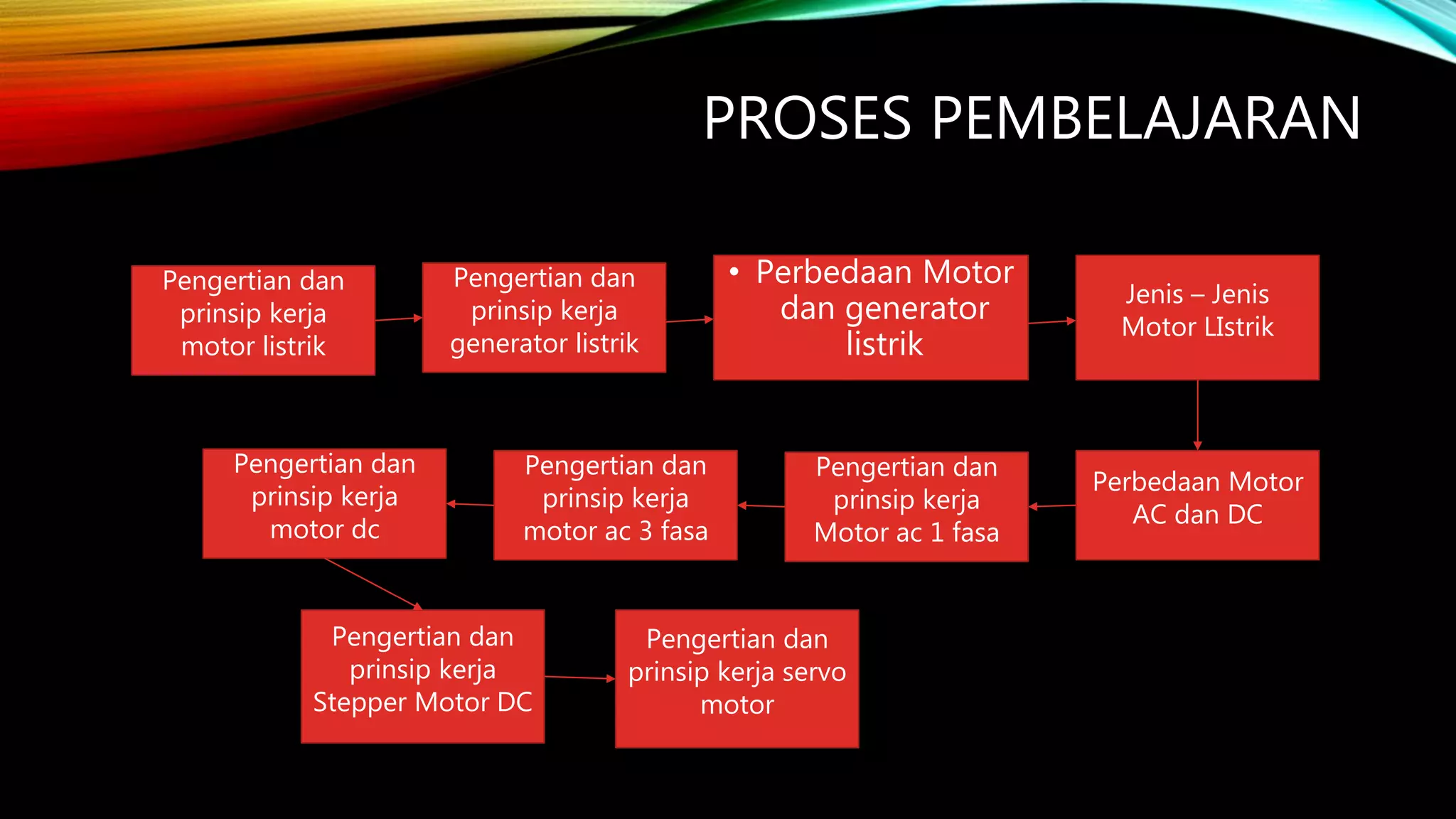 Pengetahuan Dasar Motor Listrik ( Motor AC 1 Fasa , Motor AC 3 Fasa ...