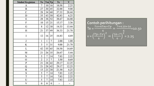metode pert riset operasi | PPTX