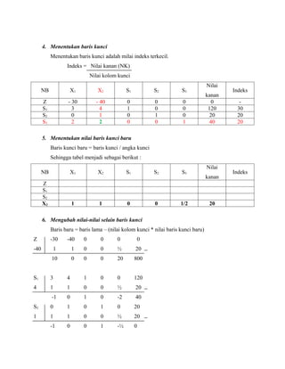 Contoh soal Metode Simpleks | DOC