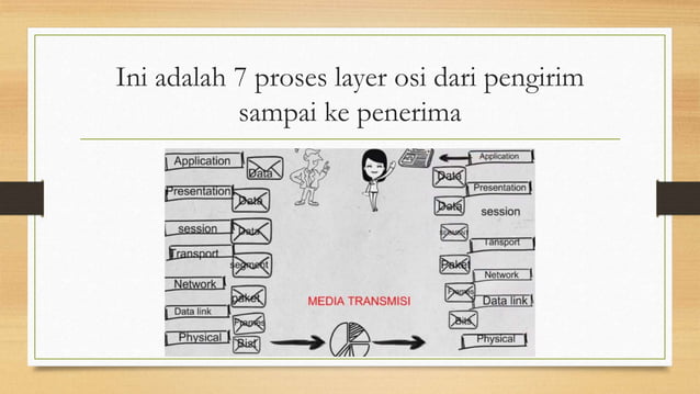 Proses Pengiriman Data Melalui OSI LAYER | PPT