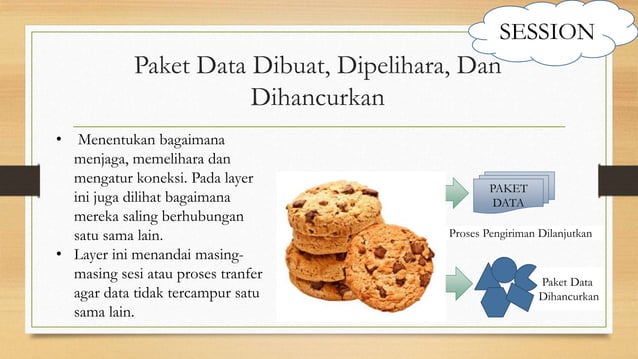 Proses Pengiriman Data Melalui OSI LAYER | PPT