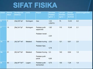 Kelompok v chemistry - unsur golongan va | PPT
