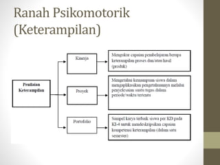pengertian penilaian hasil belajar | PPT