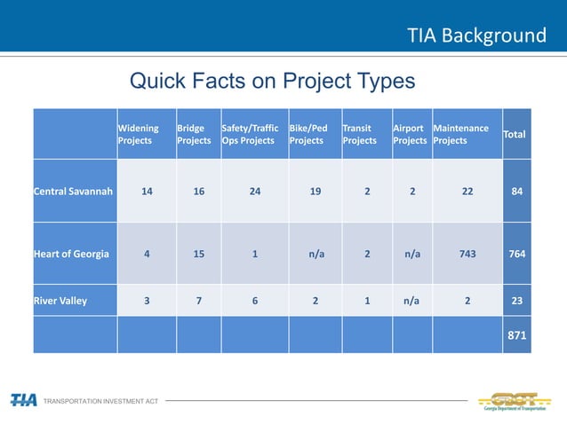 Georgia Department of Transportation T-SPLOST Update | PPT