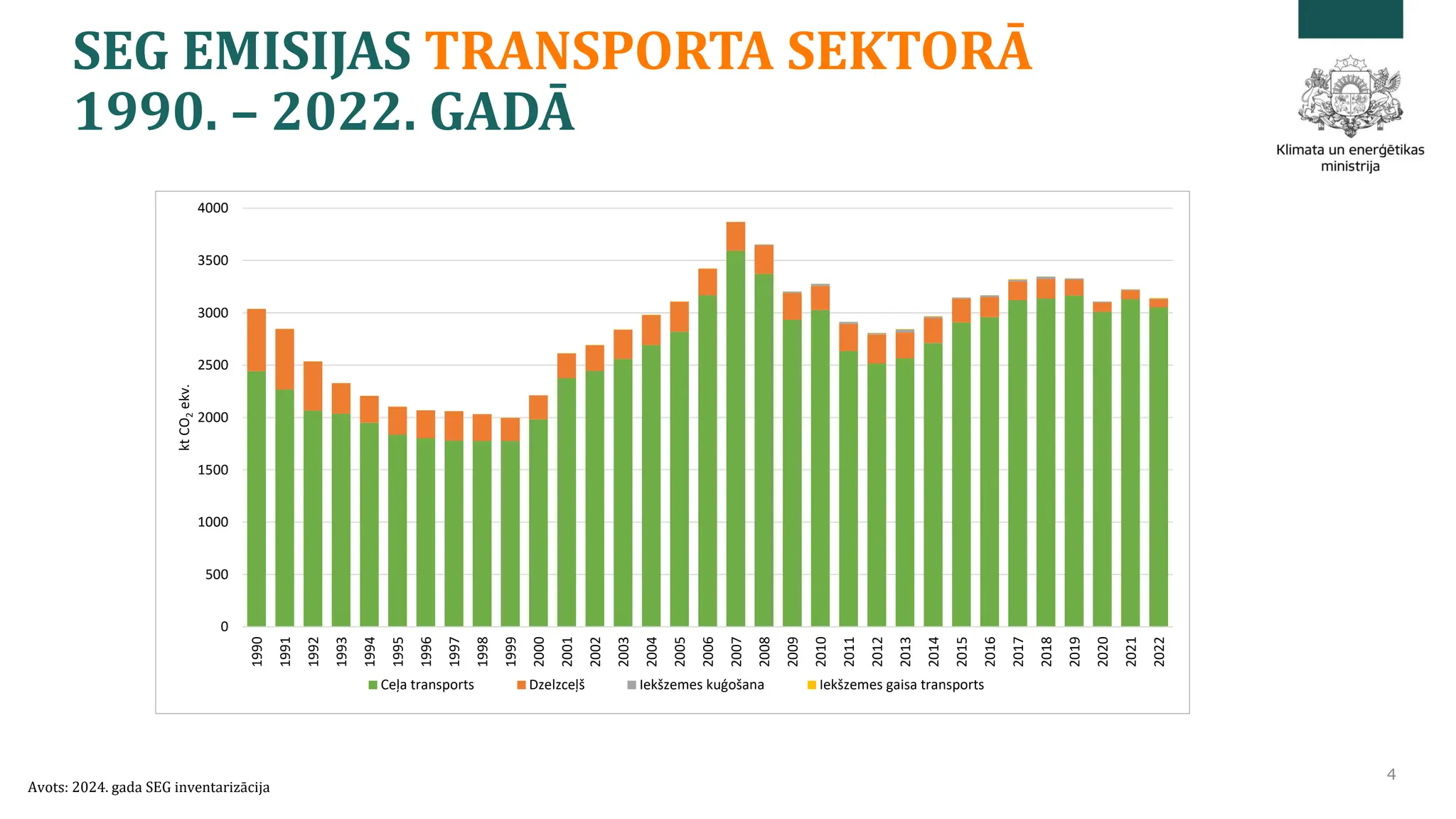 Latvijas klimata un transporta sektora politika | PDF