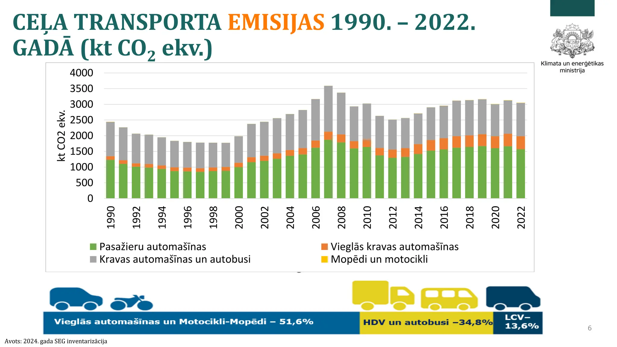 Latvijas klimata un transporta sektora politika | PDF