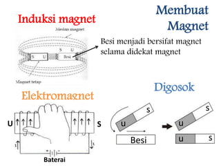 Kemagnetan | PPTX