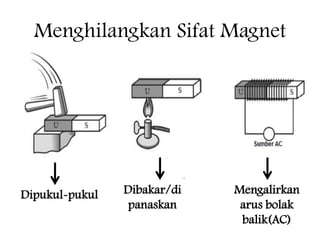 Kemagnetan | PPTX
