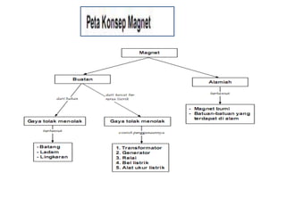 Kemagnetan | PPTX