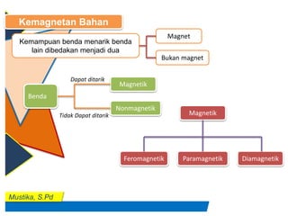 Kemagnetan.pptx