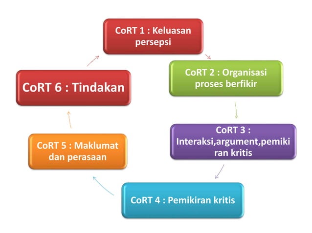 Kemahiran belajar ( alat cort ) | PPTX