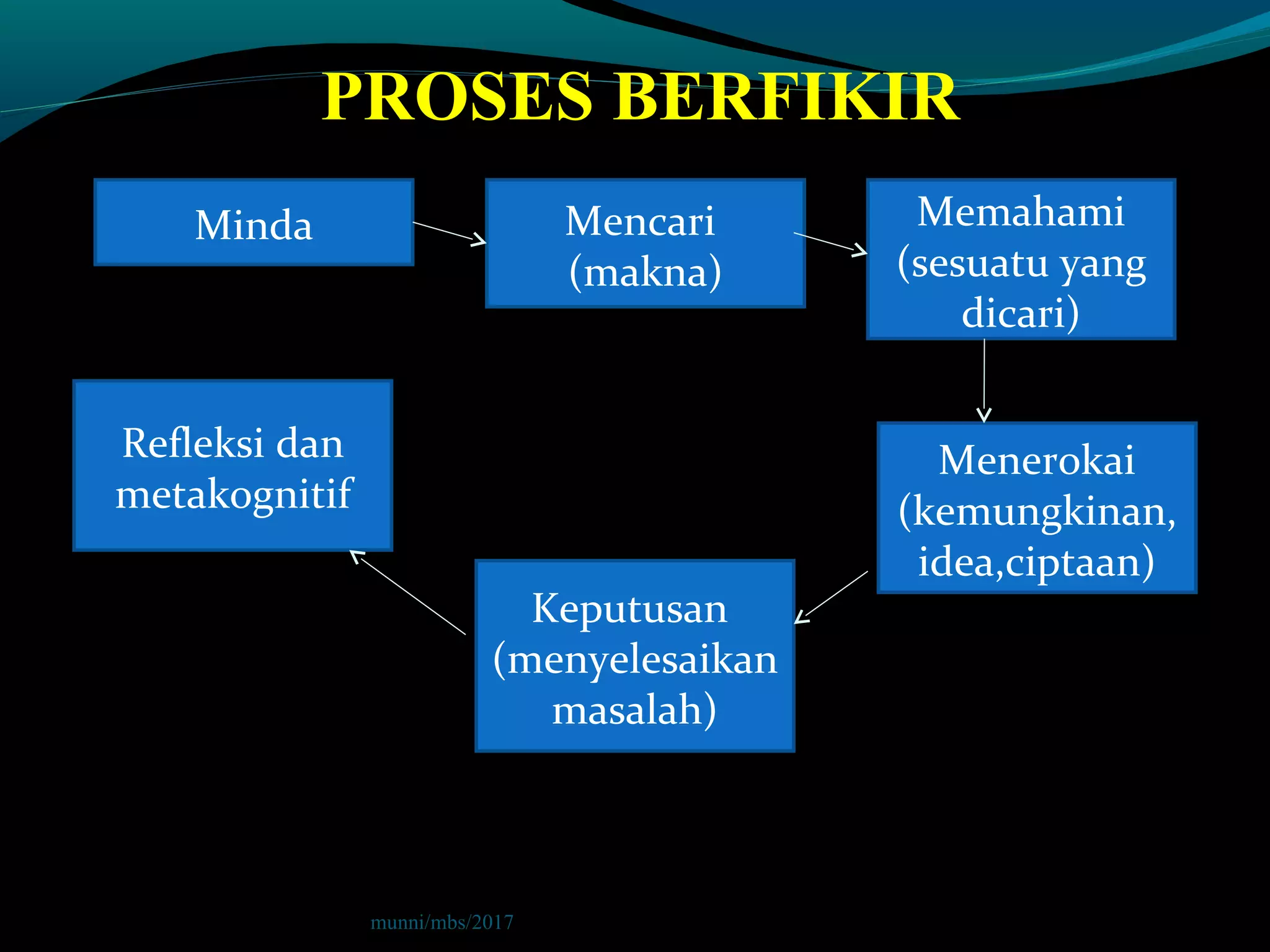 Kemahiran berfikir secara kritis dan kreatif | PPT