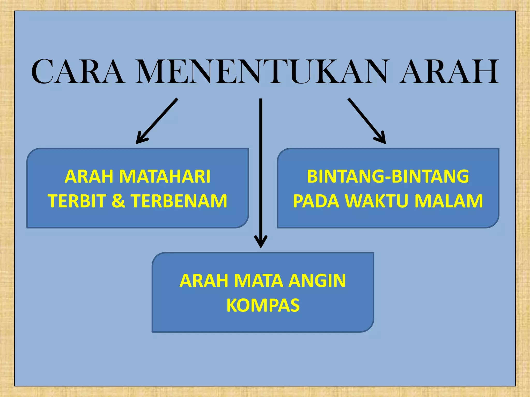 Kemahiran geografi slides arah | PPTX