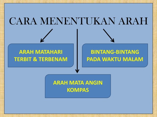 Kemahiran geografi slides arah | PPTX