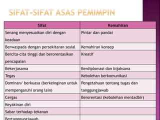 Kemahiran insaniah (Soft skills) | PPTX